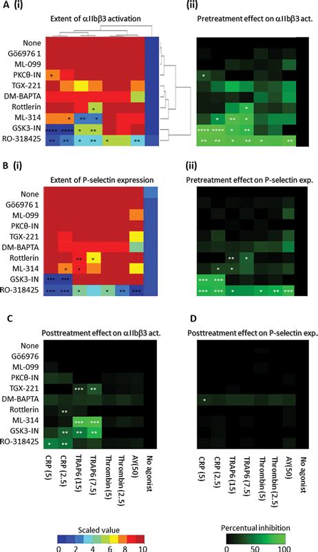 Platelet Activation Pathways Controlling Reversible Integrin αiibβ3 Activation Pmc
