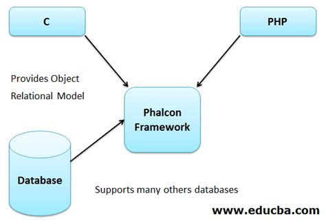 Konsep Mvc Phalcon Framework Menampilkan View Pada Ph Vrogue Co