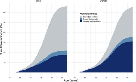 Lifetime Risk Of Multimorbidity For Men And Women Over 45 Years Free Of