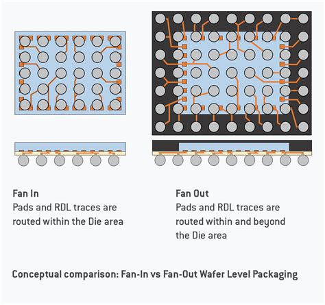 Fan Out Wafer Level Packaging