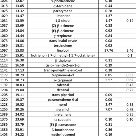 Volatile Oil Composition Of Leaves And Flowers Of Warionia Saharae Download Table