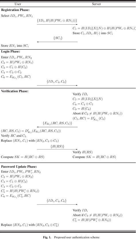 Figure 1 From A Robust Remote User Authentication Scheme Using Smart Card Semantic Scholar