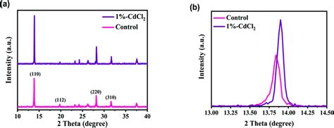 A Xrd Patterns Of Perovskite Layers Without Control And With 1 Of