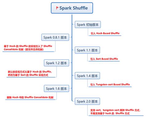 【spark精讲】spark shuffle详解 sparkshuffle参数 csdn博客