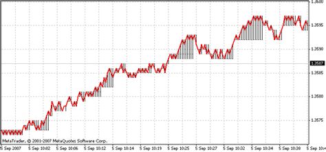Strategy Tester Modes Of Modeling During Testing Mql4 Articles