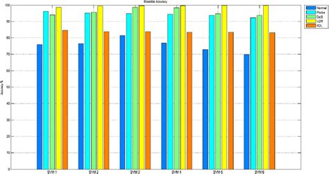 Accuracy Of SVM Experts Download Scientific Diagram