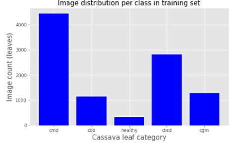 Bar Chart Showing The Number Of Samples Per Class Unbalanced Dataset
