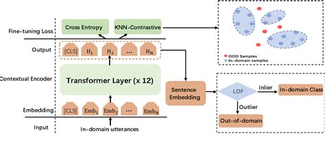 Figure 3 From Knn Contrastive Learning For Out Of Domain Intent Classification Semantic Scholar