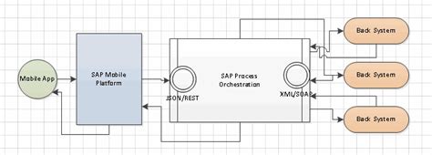 Exposing Rest Service With Multiple Operations In Sap Community