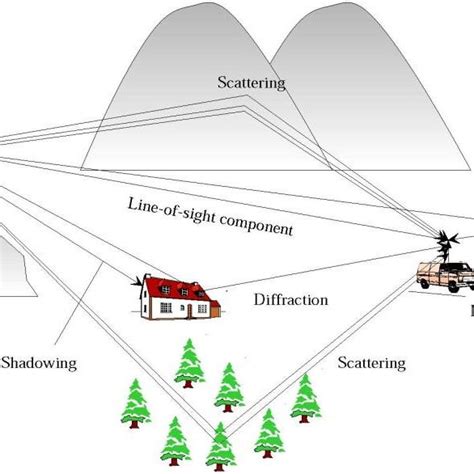 1 Typical Mobile Radio Propagation Scenario Download Scientific Diagram 1 Typical Mobile Radio Propagation Scenario Download Scientific Diagram