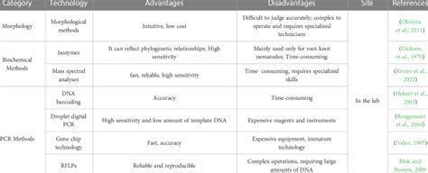 Comparison Of Different Plant Nematode Detection Methods Download Scientific Diagram