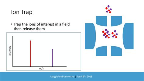 Lcms Basics Pptx Chemistry Science