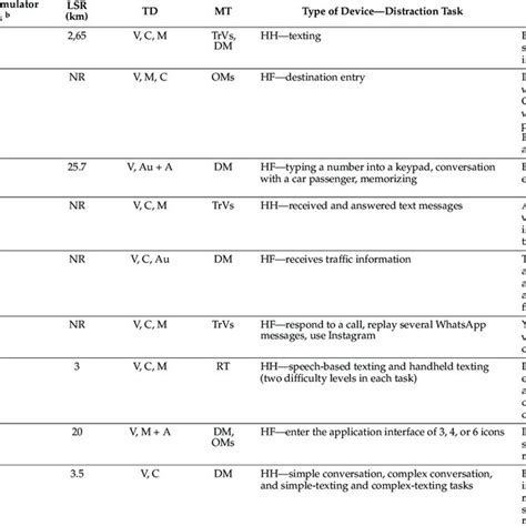 An Overview Of Driving Simulators Characteristics And Classification N Download Scientific