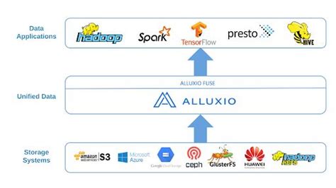 Boost Io Efficiency And Increase Gpu Utilization In Machine Learning