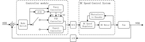 Schematic Diagram Of The Wind Velocity Measurement And Control System
