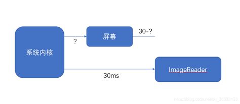 Android Imagereader获取图像数据并保存在本地 Csdn博客