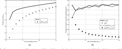 Figure 2 From A Game Theoretic Framework For Dynamic Spectrum Leasing