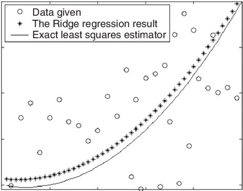 The Ridge Regression Estimator Download Scientific Diagram