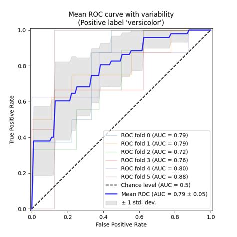 Receiver Operating Characteristic Roc With Cross Validation — Scikit Learn 152 Documentation
