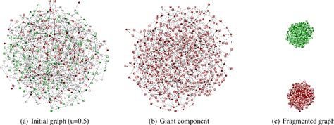 Figure 1 From Stochastic Graph Transformation For Social Network