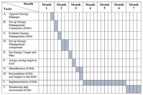 Implementation Plan Gantt Chart A Timeline Of An It Project Used
