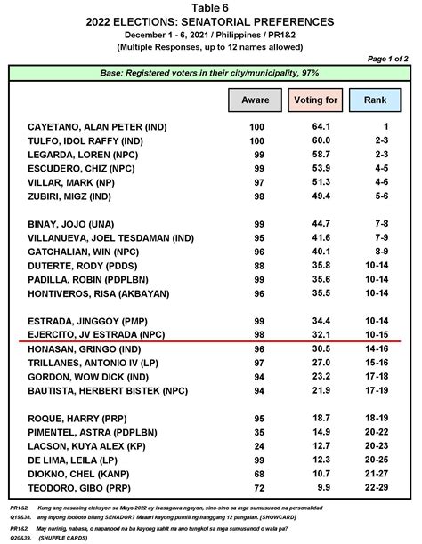 Cayetano Tulfo Top Pulse Asia Senatorial Survey