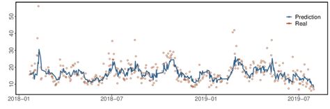 The Out Of Sample One Day Ahead Forecasting Result Of Model 6 The Download Scientific Diagram