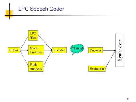 Ppt Speech Coding Powerpoint Presentation Free Download Id862294