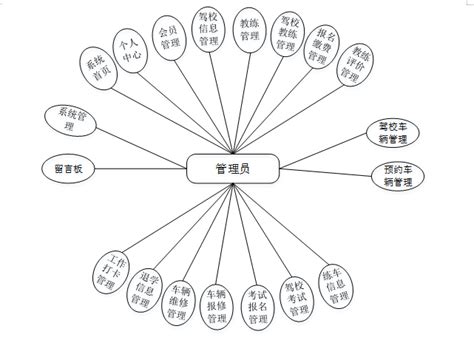 计算机毕业设计springboot至诚驾校管理系统 基于spring Boot的驾培机构信息化管理系统设计与实现 Spring Boot框架下的至诚驾校数字化管理平台 Csdn博客