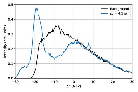 19 Simulated Spectra For Larger Initial Slice Energy Spread 06 Download Scientific Diagram