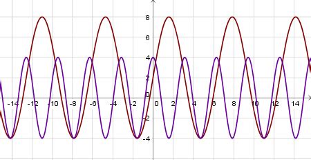 Using A Graphing Calculator To Solve A Trigonometric Equation Practice Trigonometry Practice