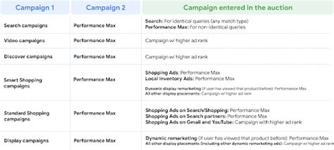 Performance Max Integrating Optimising And Assessing