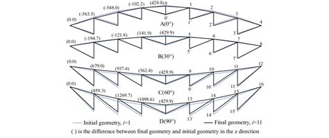 The Final Geometry Configuration And The Initial Geometry Configuration Download Scientific The Final Geometry Configuration And The Initial Geometry Configuration Download Scientific