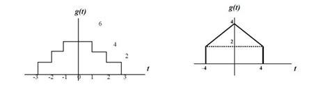 Solved Evaluate The Fourier Transform Of The Shown Waveforms