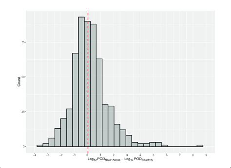Comparison Of Podread Across With True Podbioactivity Derived From