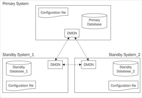 Data Guard Broker Components Oracle Data Guard 11gr2 Administration