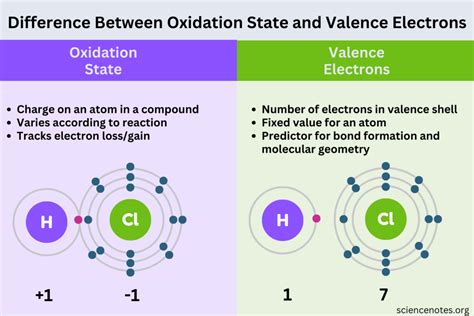 Difference Between Oxidation State And Valence Electrons