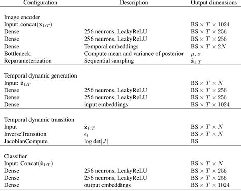 Table 9 From Learning Causal Domain Invariant Temporal Dynamics For Few