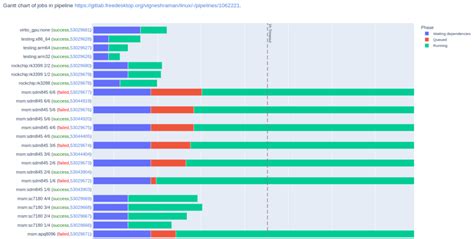 Drm Ci A Gitlab Ci Pipeline For Linux Kernel Testing