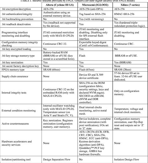 Table I From A Survey On Security Features In Modern Fpgas Semantic Scholar