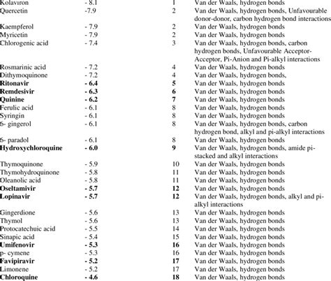 Binding Affinities Of Bioactive Compounds To Sars Cov 2 Molecular Download Scientific Diagram