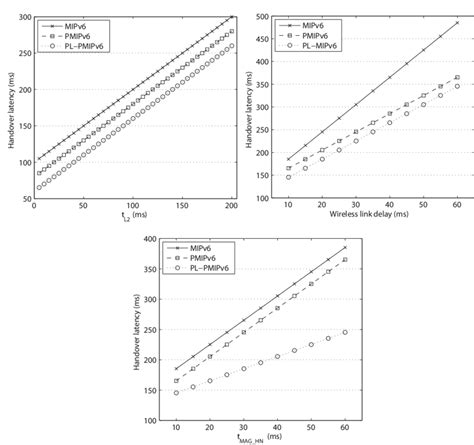 Handover Latency Vs Wireless Link Delay Download Scientific Diagram