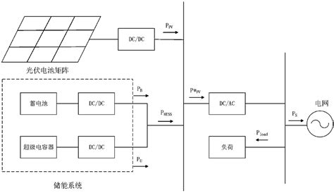 Photovoltaic Energy Storage Capacity Optimal Configuration Strategy For