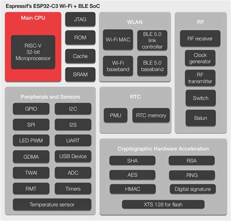 Espressif Leaks RISC V Powered ESP Pin Compatible ESP C Electronics Lab