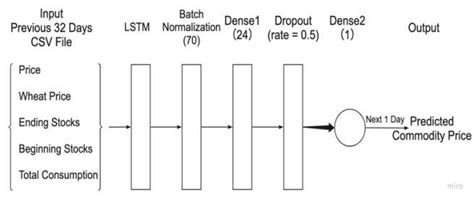 Architecture Of Improved Lstm Download Scientific Diagram
