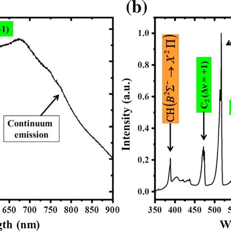 Optical Emission Spectra Of Ar H2 Ch4 Plasma A Ar H2 C2h2 Plasma B Download Scientific