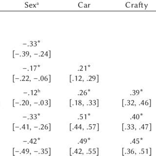 Correlations Between Age Sex Car Scale And The SD Scales With Download Scientific