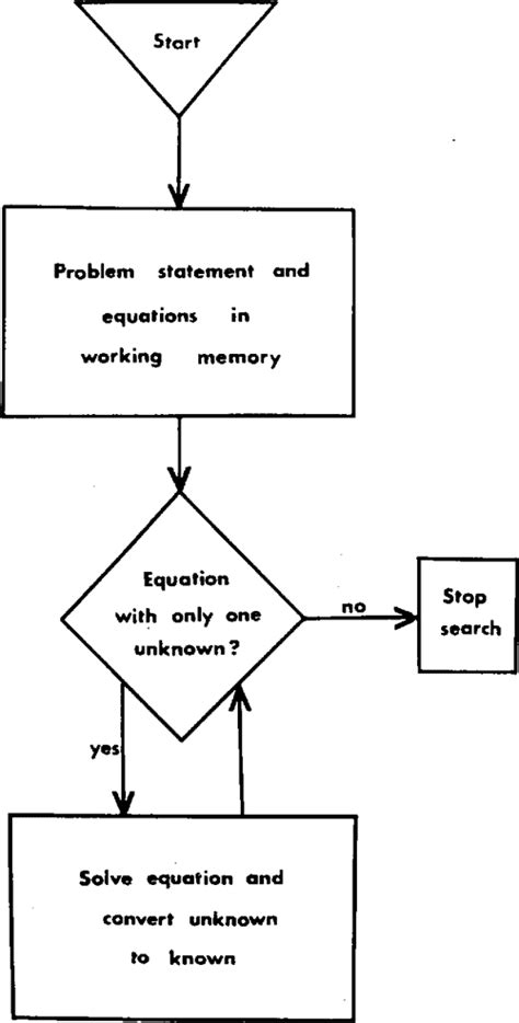 Cognitive Load During Problem Solving Effects On Learning Semantic