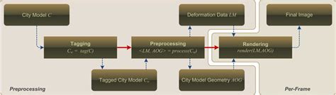 2 Components And Processing Stages Of The Adaptive Landmark Download Scientific Diagram