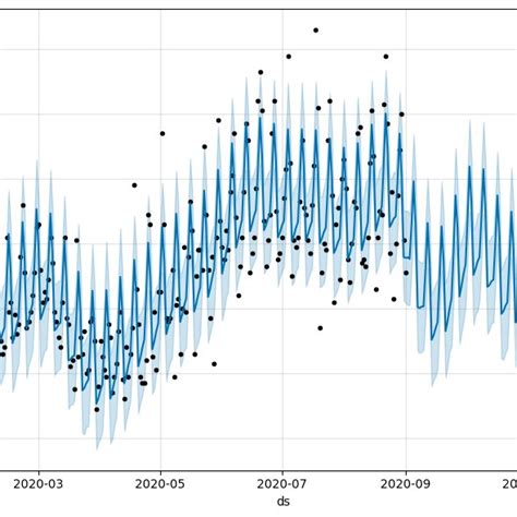 Model Forecast With Prophet With Daily And Yearly Seasonality The
